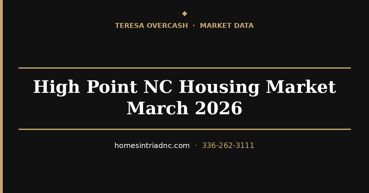 High Point NC Median Home Price 2026: $283,500 (+12.5% YoY)